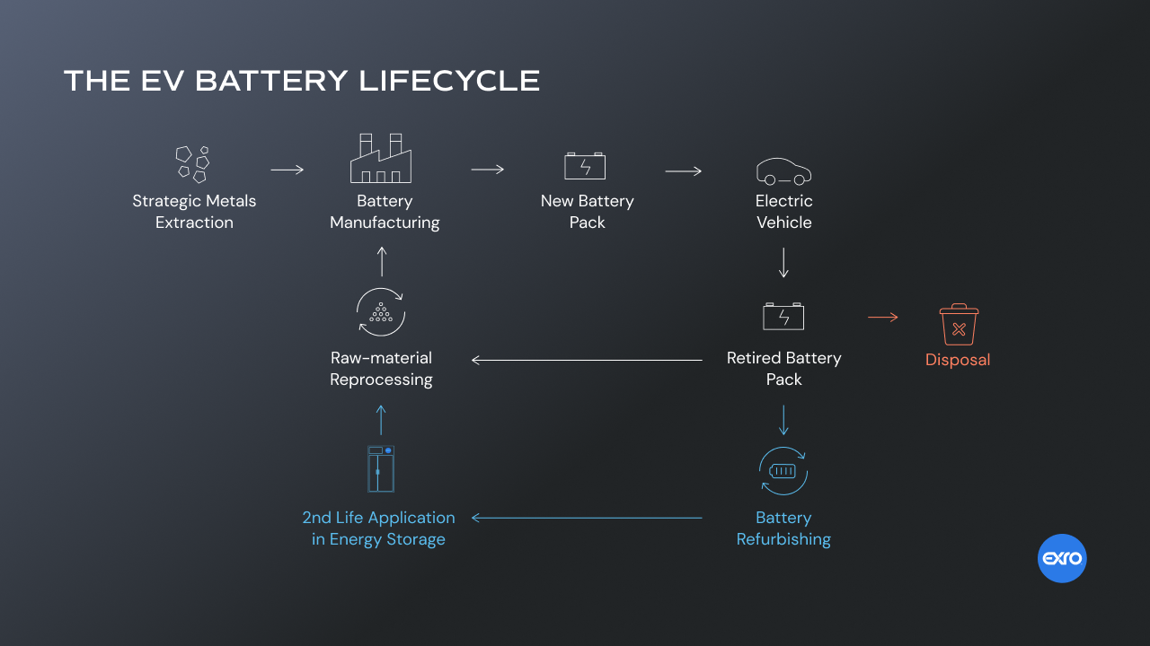 Embracing a Circular Economy: Harnessing EV Battery Capacity with BESS